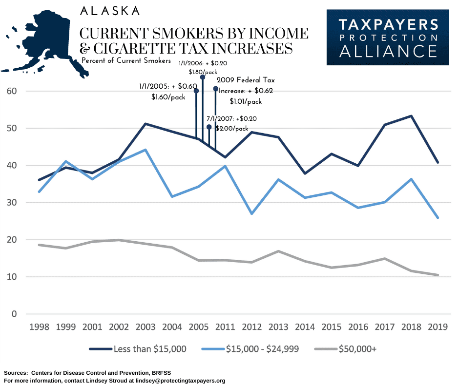 Low-Income & Smoking: Alaska - Taxpayers Protection Alliance