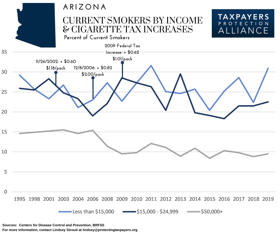 Low-Income & Smoking: Arizona - Taxpayers Protection Alliance