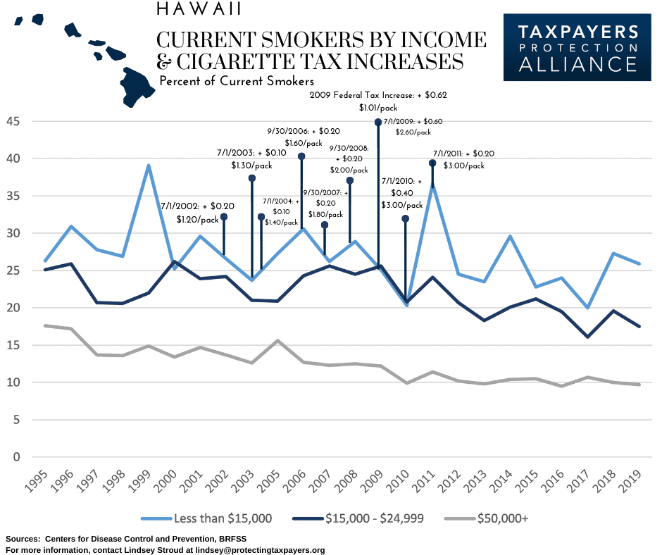 Low-Income & Smoking: Hawaii - Taxpayers Protection Alliance