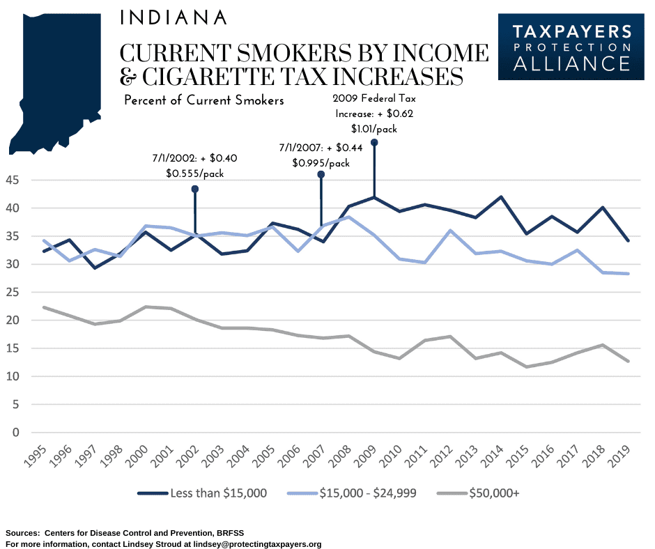 Low-Income & Smoking: Indiana - Taxpayers Protection Alliance