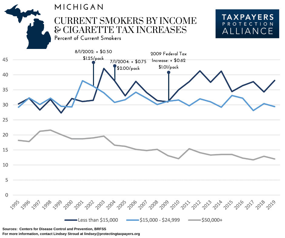 Low-Income & Smoking: Michigan - Taxpayers Protection Alliance