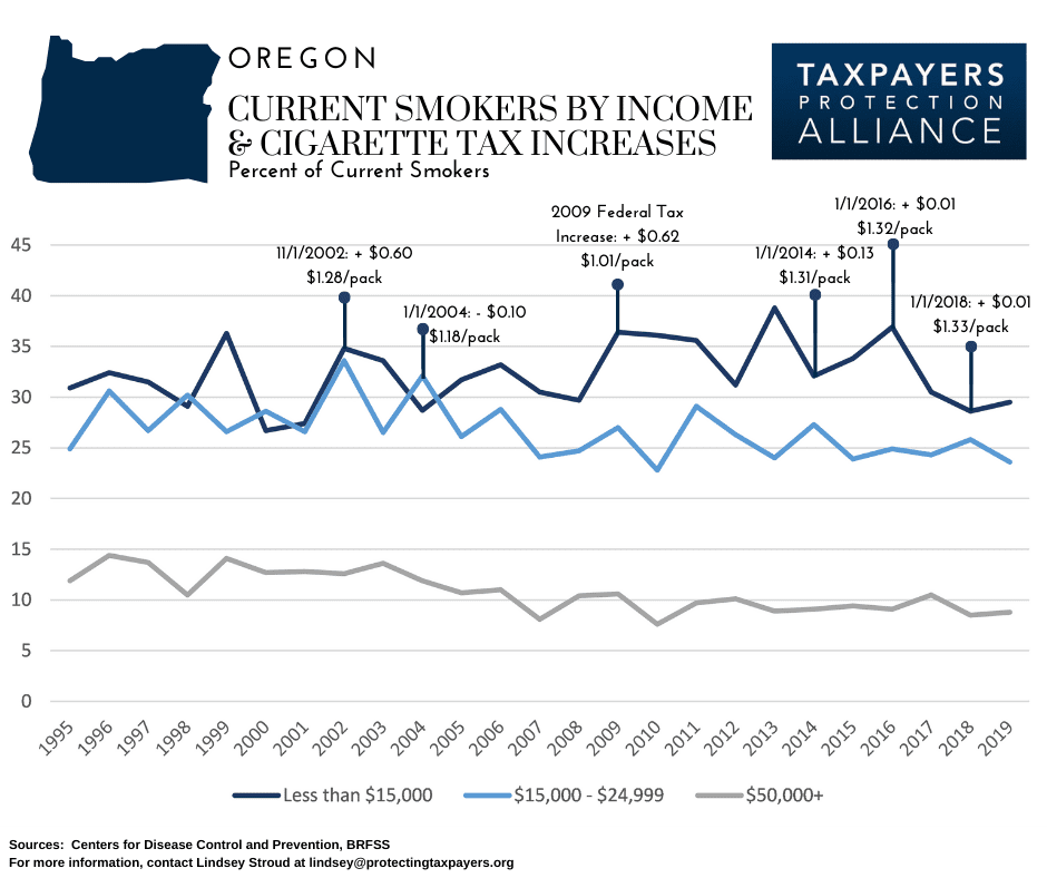 Low-Income & Smoking: Oregon – Taxpayers Protection Alliance